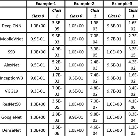 Probability Values Experiment 3 Download Scientific Diagram