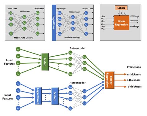 Autoencoder Model Model Auto Combined 1 Used To Predict Tn Ti And Tp