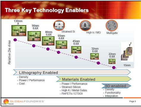 Is Monolithic 3d Ic A Disruptive Technology For The Semiconductor