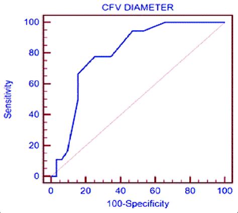 Sensitivity And Specificity Are Calculated For Thresholds At The Cfv
