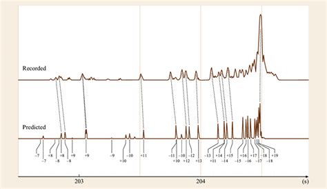 56 Comparison Of The Predicted And Measured Arrival Patterns After Download Scientific Diagram