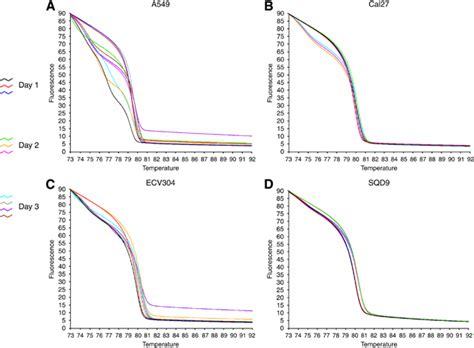 Inter And Intra Variance Analysis Of Four Different Cell Lines A
