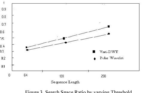 Figure 3 From Similarity Search In Recent Biased Time Series Databases Using Vari Dwt And Polar