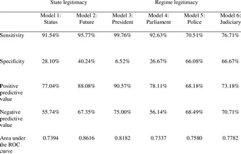 Assessing In Sample Predictions Download Table