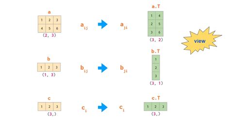 NumPy Illustrated The Visual Guide To NumPy MyBlueLinux Com