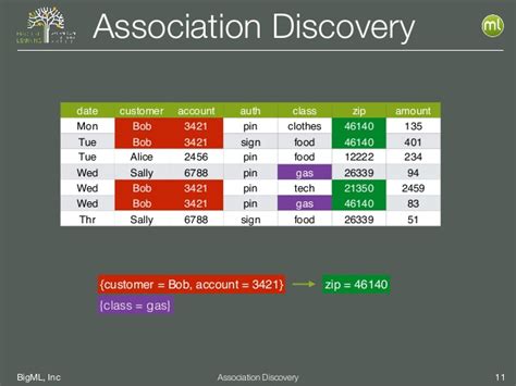 Vssml17 L4 Association Discovery And Latent Dirichlet Allocation