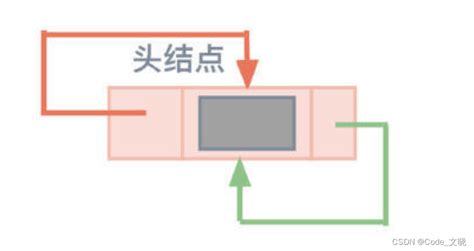 【数据结构与算法】 6 ：带头结点的双向循环链表 循环列表的表头结点 csdn博客