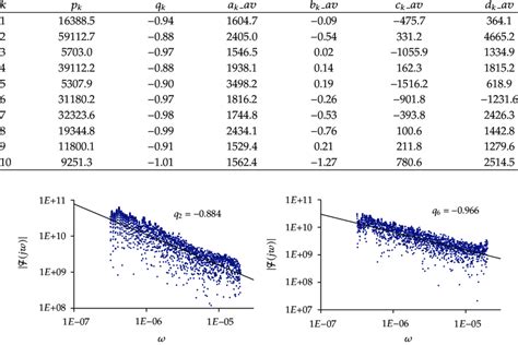 Parameter Values For The ωpl Left And Average Parameter Values For Tpl