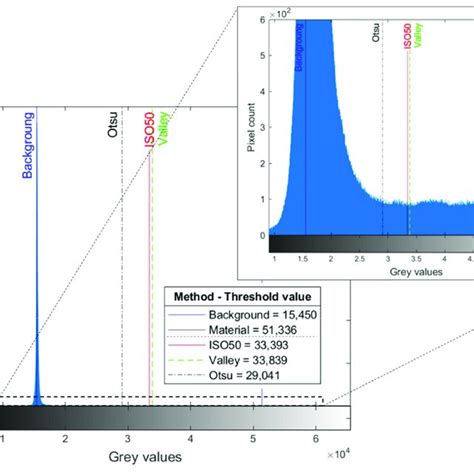 Histogram Of The Original Greyscale Volume From Xrct And Threshold