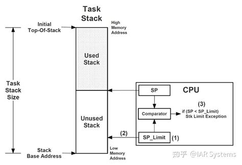 程序运行时堆栈溢出检测及失效安全策略 知乎
