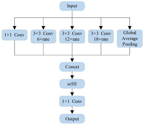 Detection Of Oil Spill In Sar Image Using An Improved Deeplabv3