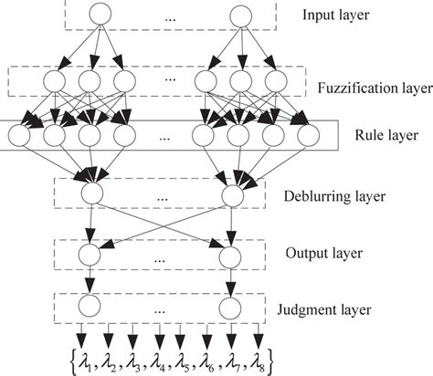 Structure Of Adaptive Neural Fuzzy Inference Classifier Download