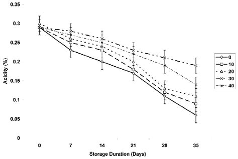 The Influence Of Storage Duration And Aloe Vera Gel Concentrations On