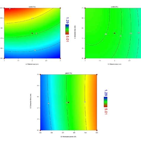 Interaction Factors Of A Material Size And Microwave Power Ab B