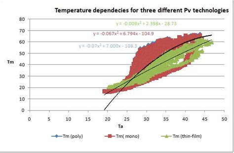 Module Temperature Versus Ambient Temperature For The Three Download Scientific Diagram