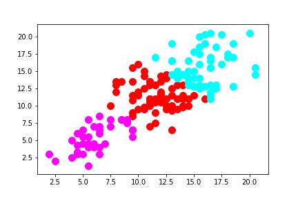 Kmeans Clustering In Python Codespeedy