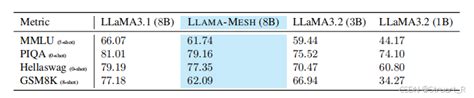 Llama Mesh Unifying 3d Mesh Generation With Language Models 论文解读 Csdn博客