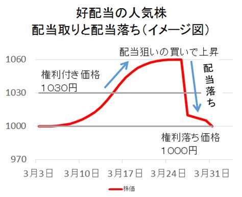 3月決算の好配当利回り株を26日に買うのは有利か？（続編） トウシル 楽天証券の投資情報メディア