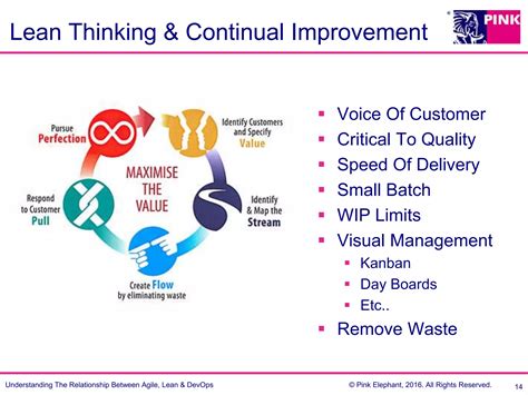 Understanding The Relationship Between Agile Lean And Devops Ppt