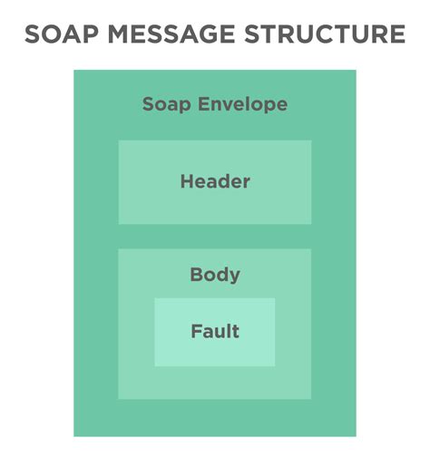 What Is SoapUI And Difference Between SOAP And REST