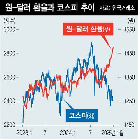국내 주가 반등 환율에 달렸다