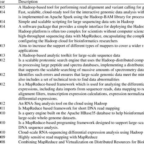 Platforms Supporting Both Hadoop And Mapreduce In Bioinformatics Field