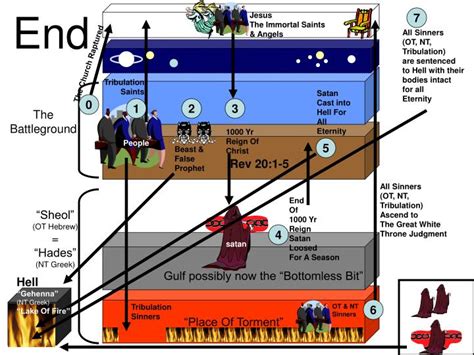Ppt Hell Gehenna Hades Grave Tartarus Abrahams Bosom Lake Of