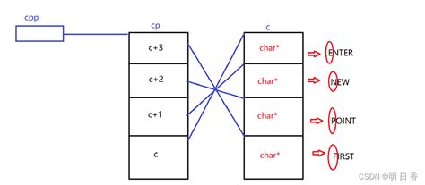 数组和指针练习解析(6) Csdn博客 数组和指针练习解析(6) Csdn博客
