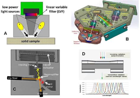 Frontiers Hand Held Near Infrared Spectroscopy For Authentication Of