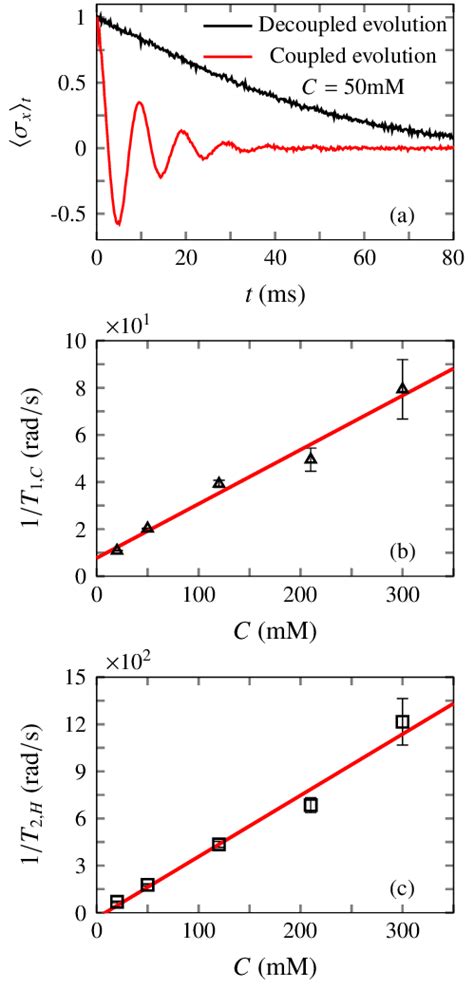 Color Online A Coupled And Decoupled 13 C Fids For The 50mm