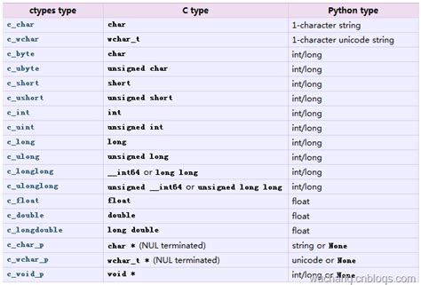 Python调用windows下dll详解 Ctypes库的使用ctypeswindll Csdn博客