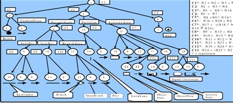 UML Activity Diagram Syntax Tree Download Scientific Diagram