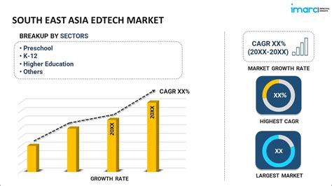 South East Asia Edtech Market Size Share Forecast 2033