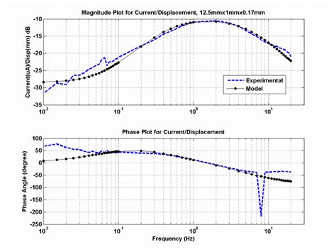The Estimated And Experimental Voltagedisplacement Frequency Responses