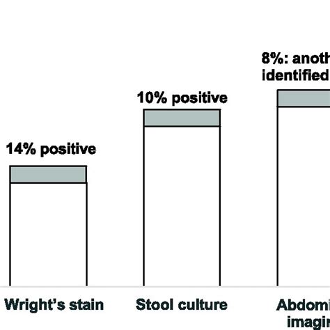Yield Of The Diagnostic Tests Performed In The Emergency Department