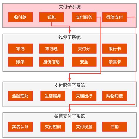 微信业务架构图与 学生管理系统”毕设架构设计 Infoq 写作平台 微信业务架构图与 学生管理系统”毕设架构设计 Infoq 写作平台