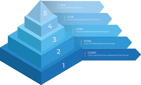 Cisco Certifications Ccna Vs Ccnp