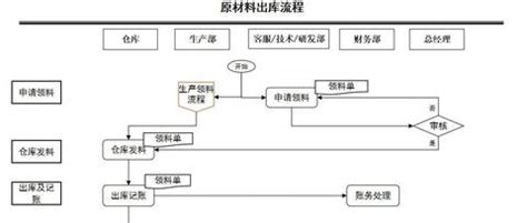 采购部工作流程图及工作说明 知乎