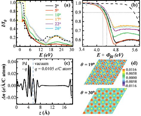 Figure 3 From Orientation Dependent Work Function Of Graphene On Pd 111 Semantic Scholar