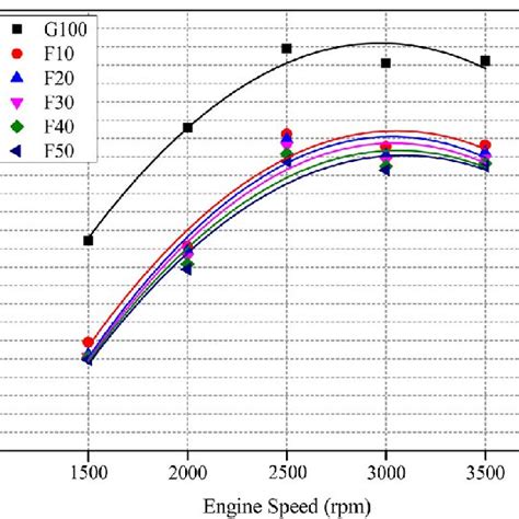 Variations Of Engine Power At Different Engine Speeds Download