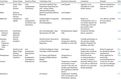 Different Technologies Used For Various Crop Disease Detection And Download Scientific Diagram
