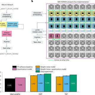 ResNet 9 On CIFAR 10 Measurement Results A Network Architecture