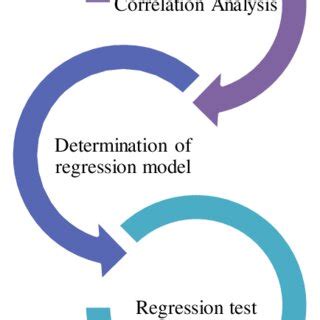 Flow Chart Of Multiple Linear Regression Model Download Scientific Diagram