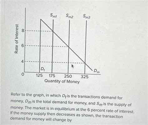 solved refer to the graph in which dt ﻿is the transactions