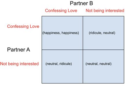 Game Theory Examples