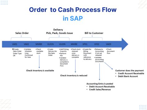 Order To Cash OTC Process Flow In SAP SAP Flowcharts Process Flow