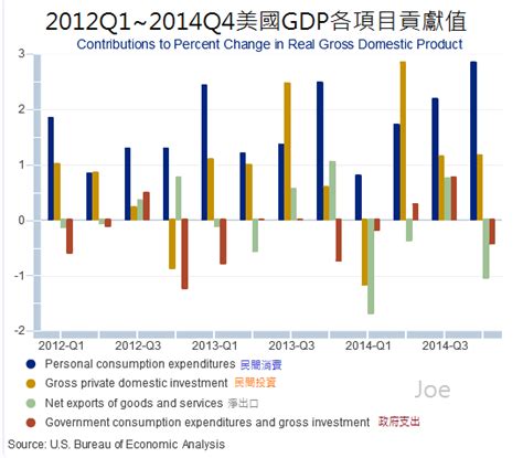 2014年q4美國經濟狀況 Strategy