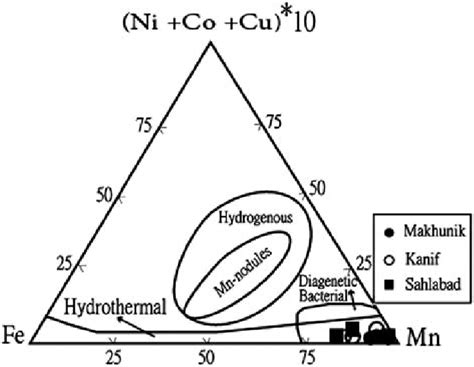 ternary plot of fe mn ni co cu × 10 toth 1980 bonatti 1975