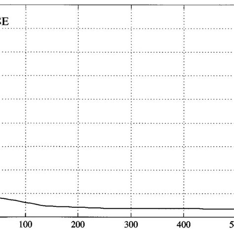 Evolution Of MSE During The Training Procedure Download Scientific Diagram