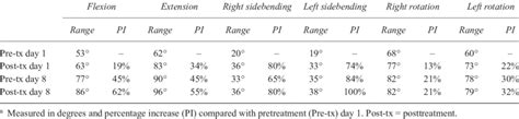 Patient A S Range Of Motion Measurements A Download Table